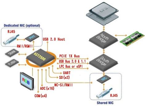 Aspeed Ast2500