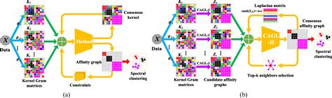 Figure 1 From Consensus Affinity Graph Learning For Multiple Kernel Clustering Semantic Scholar