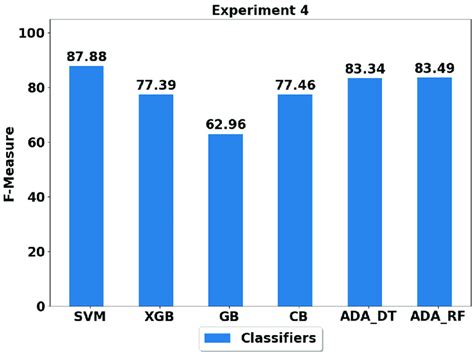 Performance Analysis Of Classifiers Using The Traintest Split In