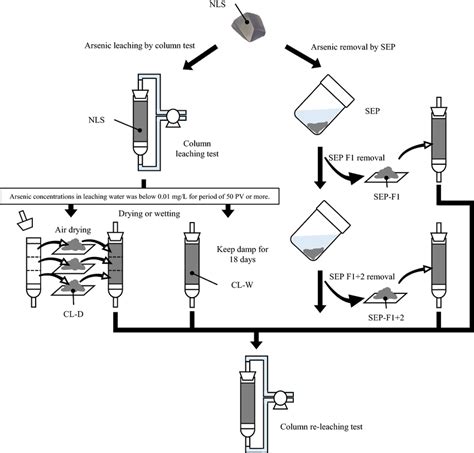 Flowchart Of Arsenic Leaching By Column Leaching Test Or Removal By