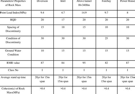 Rmr Values Of Rocks At Different Components Download Scientific Diagram