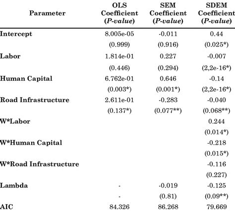 results of parameter estimation test of ols sem and sdem models download table