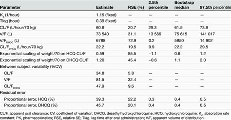 Final Pk Model Parameter Estimates Download Scientific Diagram