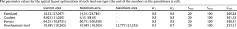 Figure 1 From A Land Use Spatial Optimization Model Based On Genetic Optimization And Game