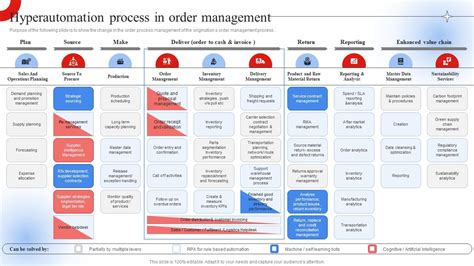 Hyperautomation Process In Order Management Robotic Process Automation