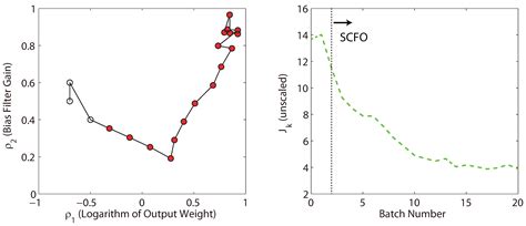 A Real Time Optimization Framework For The Iterative Controller Tuning Problem