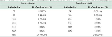 Table 1 From Detection Of Sarcocystis Spp And Toxoplasma Gondii In Swine And Detection Of Dna