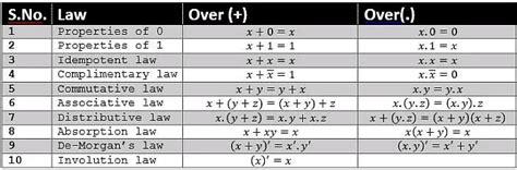 Boolean Logic Computer Science For Class 11 Humanitiesarts