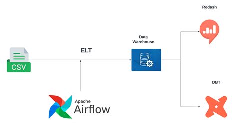 Data Engineering Pipeline Introduction By Basilel Birru Medium