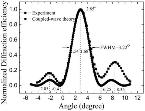 Normalized Diffraction Efficiency As A Function Of Incident Angle