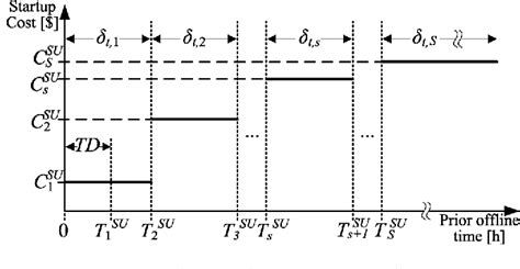 Figure 1 From Tight And Compact Milp Formulation For The Thermal Unit Commitment Problem