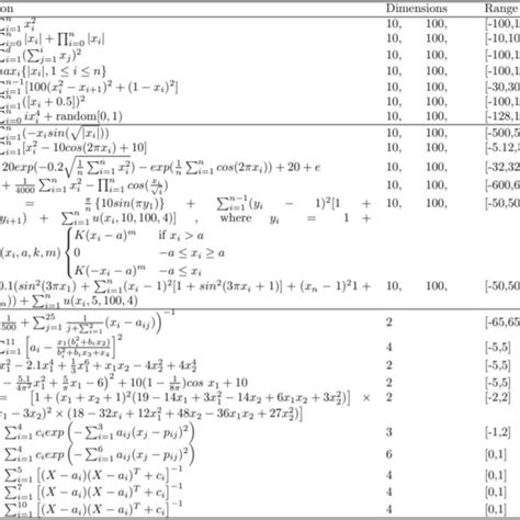 The Description Of The Tested Functions Download Scientific Diagram