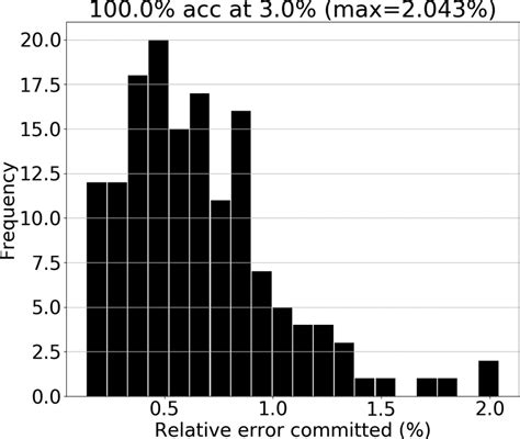 Relative Error Histogram On The 2d Test Set The 3 Accuracy Of 100