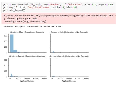 Loan Prediction Using Selected Machine Learning Algorithms By Ernest