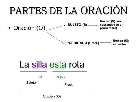 Partes De La Oración