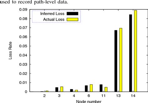Figure 2 From Estimation Of Node Losses In Optical Burst Switched Networks Using Network
