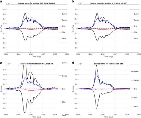 0temporal Variation Of Source Term Magnitudes M For The December 2013 Download Scientific