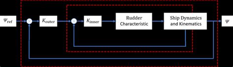 Cascaded Control Scheme For Reference Tracking Of The Heading Of The
