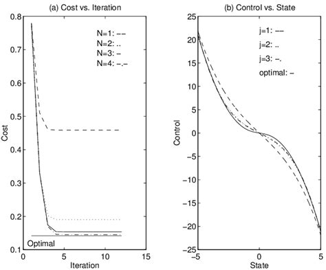 linear a cost vs iteration i and approximation n b control vs