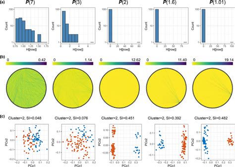 Impact Of Heterogeneity Of Interaction‐strength On The Distinctness Of