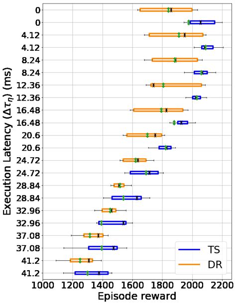 Comparison Of Time In State Ts And Domain Randomization Dr Policies Download Scientific