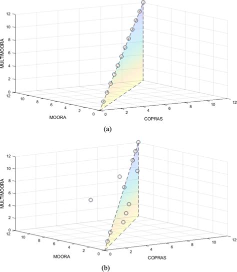 Rank Similarity Among Copras Moora And Multimoora A Hfbwm Framework Download Scientific