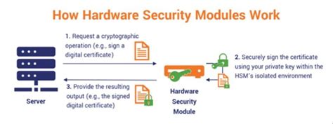 Hardware Security Module Hsm What Is A Hardware Security Module Hsm A Hardware Security