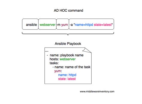 Github Omerbsezer Fast Ansible This Repo Covers Ansible With Labs