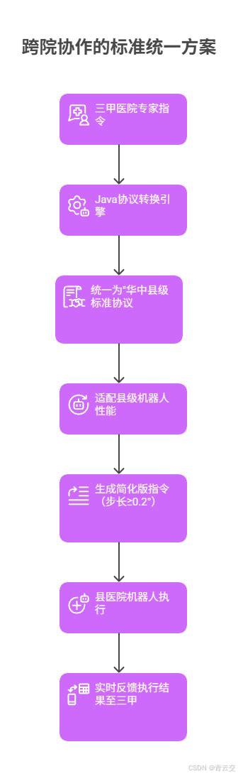 Java 大视界 Java 大数据在智能医疗远程手术机器人操作数据记录与分析中的应用（342）ai动态手术视频 Java技术可行性