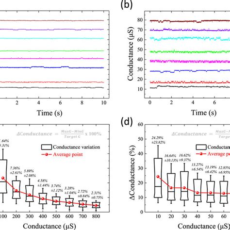 Stochastic State Variation A B Measured Rtn Characteristics Of Download Scientific