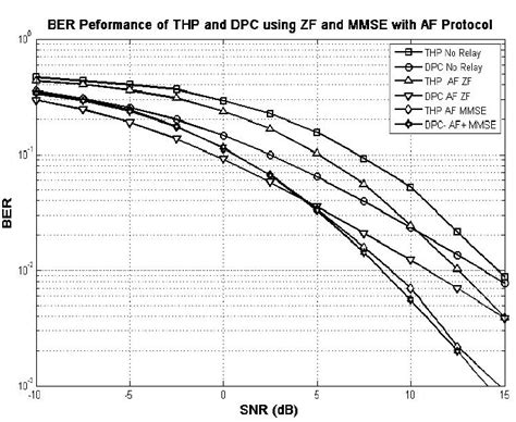 Ber Performance Of Af Relay With Dpc And Thp Schemes Using Zf And Mmse Download Scientific
