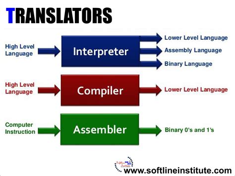 Translator Softline Insstitute Learn About Translator