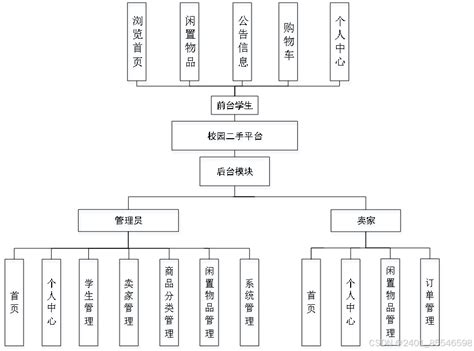 计算机毕业设计之jsp校园二手平台的设计与实现 Csdn博客