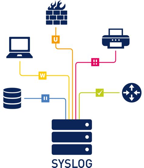 configure remote logging — syslog by supun rathnayake medium