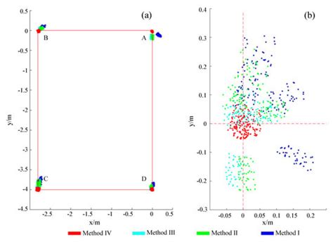 sensors free full text improving accuracy of real time positioning