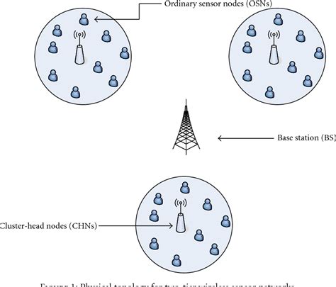Figure 1 From Pca Guided Routing Algorithm For Wireless Sensor Networks