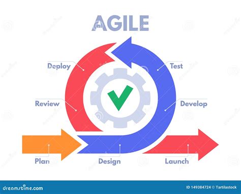 Agile Development Project Lifecycle Test System Strategy Concept