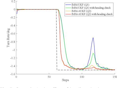 Figure 7 From An Underwater Maneuvering Target Tracking Algorithm Based On Ukf With Adaptive