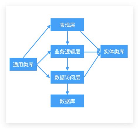 Mvc模式与三层架构model 模型、view 视图及 Controller 控制器属于什么 Csdn博客 Mvc模式与三层架构model 模型、view 视图及 Controller 控制器属于什么 Csdn博客