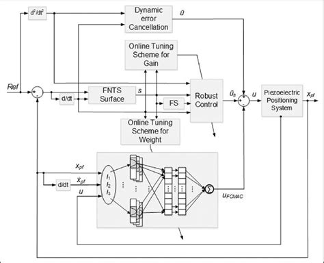 The Structure Of Adaptive Gain Fntsmc Download Scientific Diagram