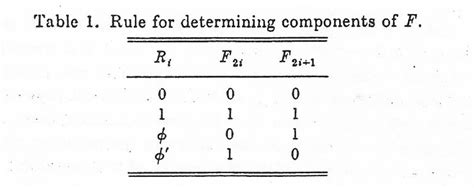 Understanding Ashenhurst Curtis Logic Decomposition Algorithm Explained