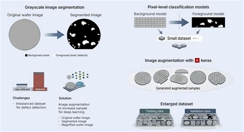 Ai Based Defect Detection For Semiconductor Wafer Inspection