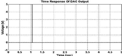 DAC Output Controller Output Download Scientific Diagram