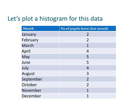Plotting Frequency Distributions Pptx National And Civic Holidays Holidays