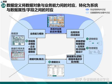 企业架构数据架构数据治理最佳实践 知乎