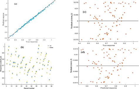 A The Plot Of Experimental Vs Predicted And B D Residuals For Cubic