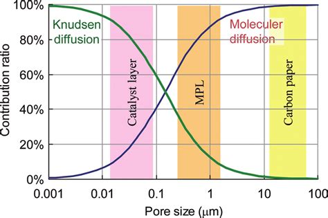 Color Online Relation Between Pore Size And The Contribution Ratio Of