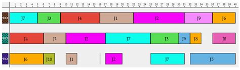 Gantt Chart About The Best Solution Found For Scenario 1 About Problem Download Scientific
