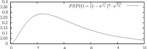 Figure 1 From Self Organizing Maps With Spiking Neuron Model Jastap Semantic Scholar
