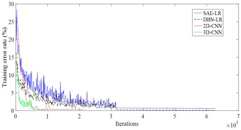 Spectralspatial Classification Of Hyperspectral Imagery With 3d Convolutional Neural Network